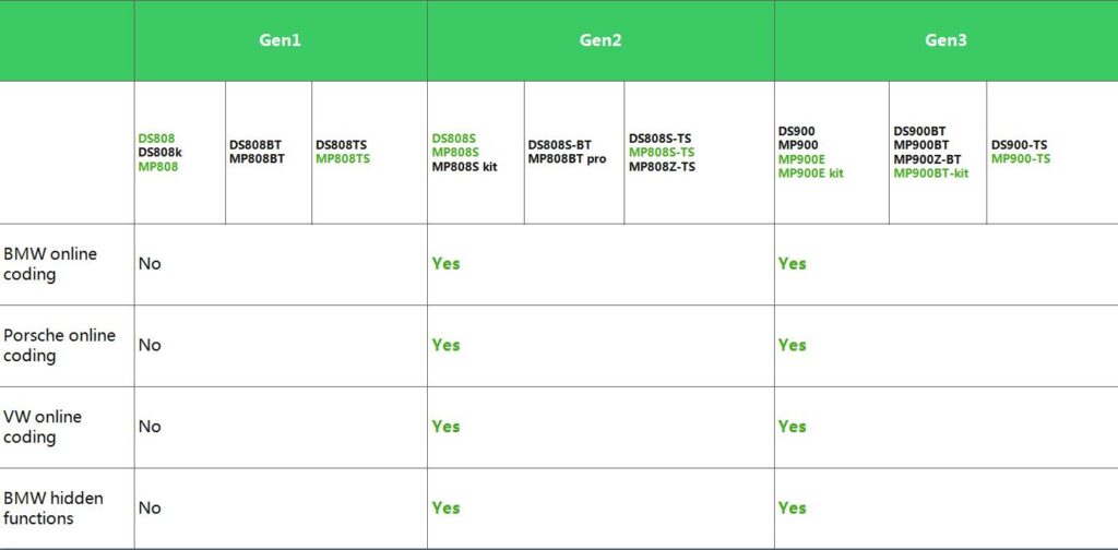 Autel DS MX MK MP Scanners Gen1 vs Gen2 vs Gen3 | OBDII365.com Official Blog